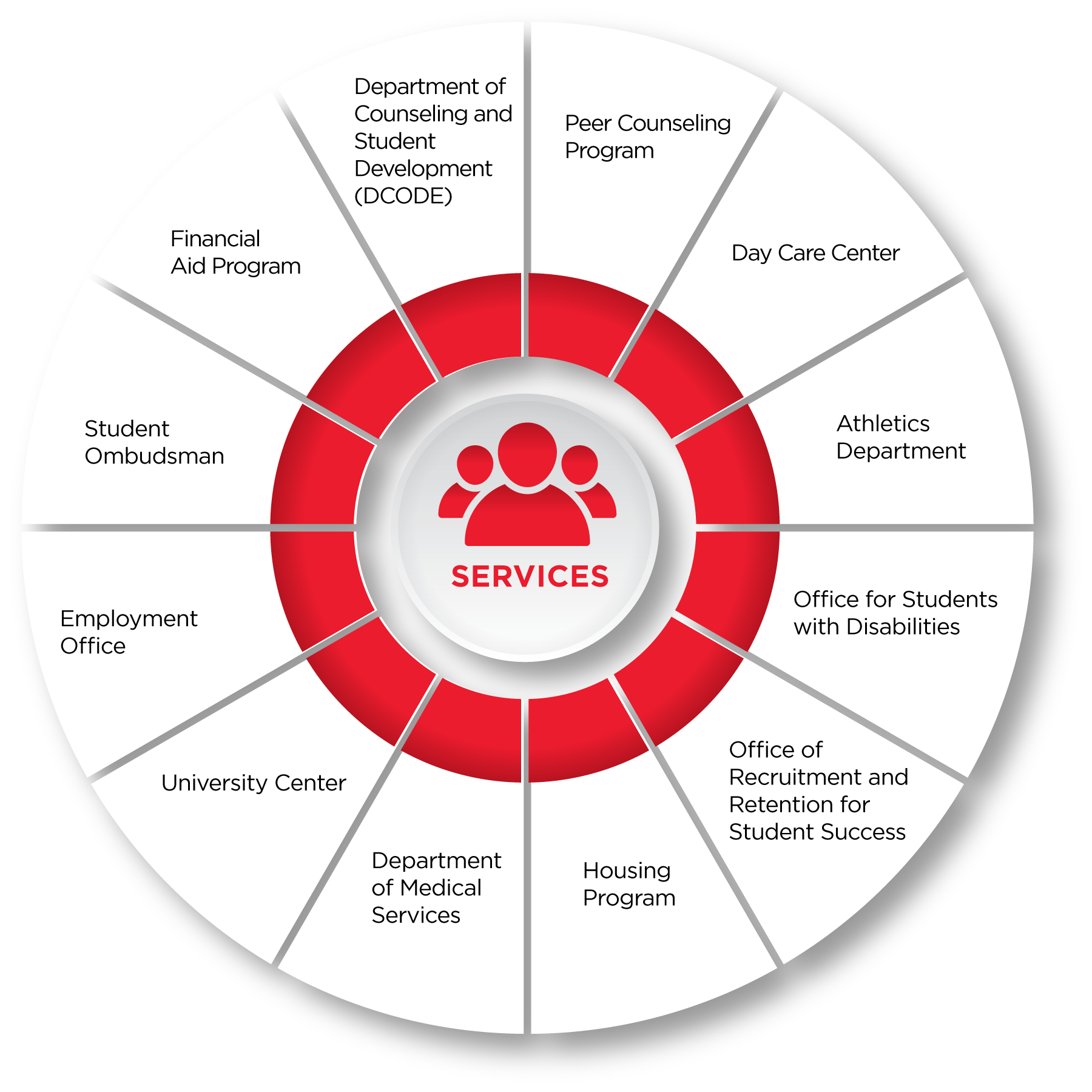 Student Services – University of Puerto Rico